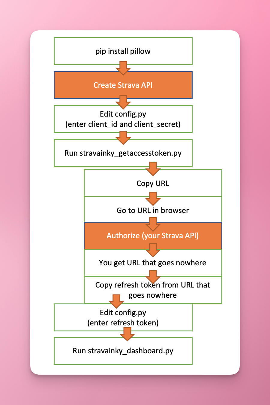 A Strava dashboard on a Raspberry Pi (Part 3): The Strava API | Expedition Data